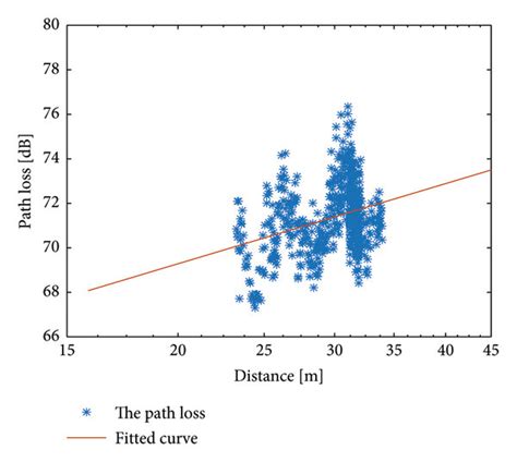 The Path Loss Model For Los Scenario In The Tunnel Download Scientific Diagram