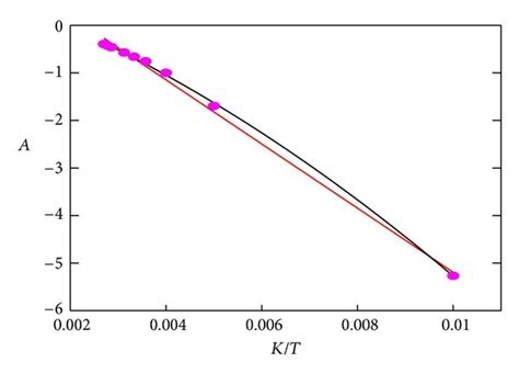 A Plot Of A Versus Inverse Temperature Red And Blue Lines Are The Download Scientific