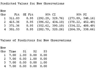 Minitab Is A Great Tool To Conduct An In Depth Time Series Analysis