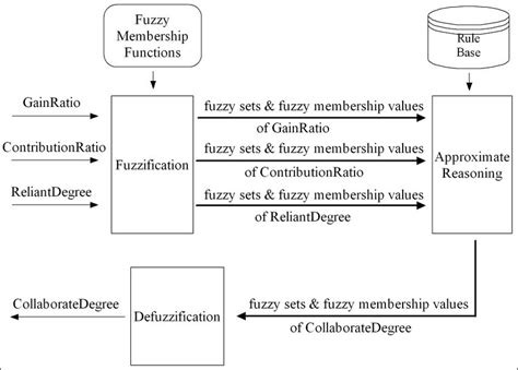 The Framework Of The Fuzzy Based Approach Download Scientific Diagram