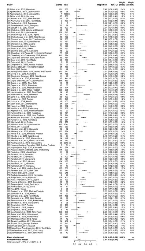 Overall Prevalence Of Mrsa Download Scientific Diagram