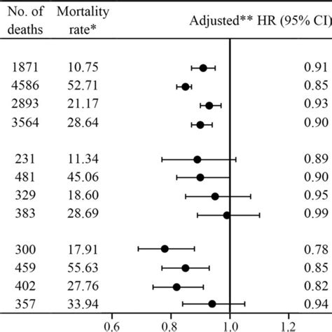 All Cause Mortality For Bmi Per Sd Increase Of Glycemic Status