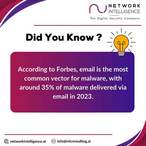 Network Intelligence On Linkedin Cybersecurity Emailsecurity Malwareprotection Dataprotection…