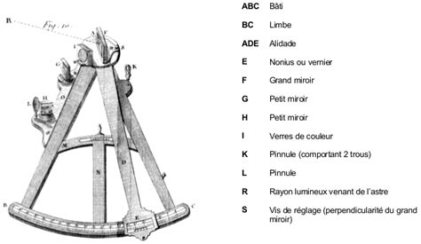 Historique De Loctant Et Du Sextant Association Méridienne
