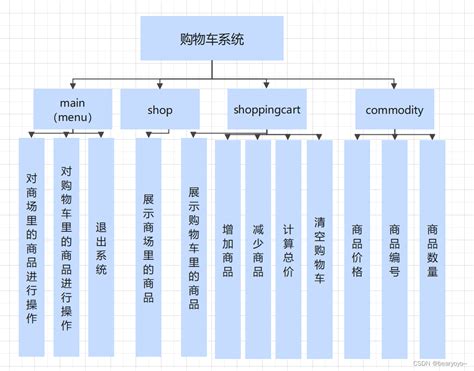 面向对象大作业——购物车面向对象编程超市购物车项目 Csdn博客