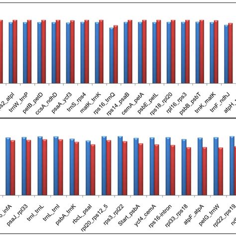 Sequence Identity Si Variations Are Presented For 149 Intergenic Download Scientific Diagram