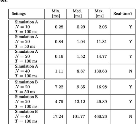 Table 1 From Real Time Model Predictive Control Of Rigid Body Motion Via Discretization Using