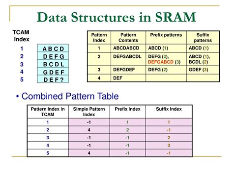 Ppt Gigabit Rate Packet Pattern Matching Using Tcam Powerpoint