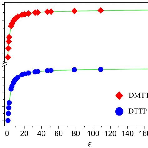 Rmsd Values For Dmtt And Dttp As Function Of Values Download