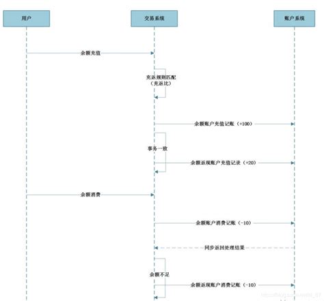 账户系统设计（上） Csdn博客