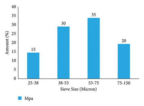 Determination Of Particle Size Based On The Order Of Sieving Download Scientific Diagram