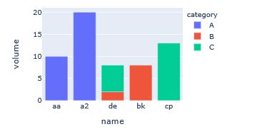 How To Sort Plotly Bar Chart Using Category From Another Column Plotly Python Plotly