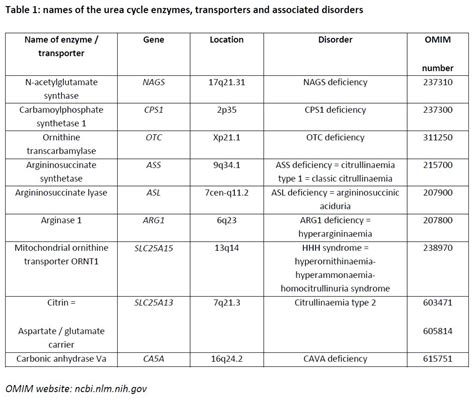 1 Basic Concept The Urea Cycle Hyperammonaemia