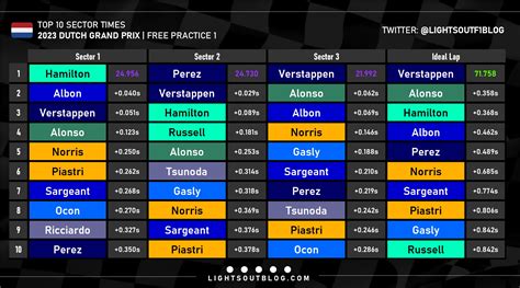 How Teams And Drivers Ranked Through Each Sector In Zandvoort Fp1