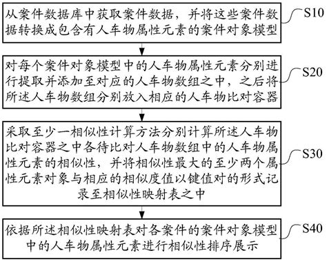 Similar Case Comparison Implementation Method And Device Thereof