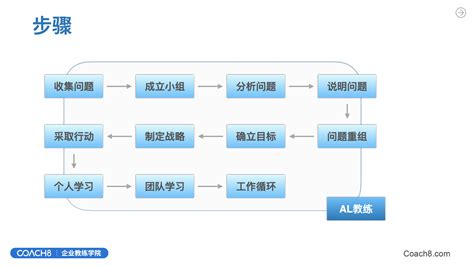【团队教练】行动学习团队教练（action Learning）