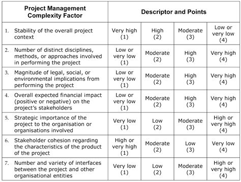 The Project Complexity Puzzle Pm Today