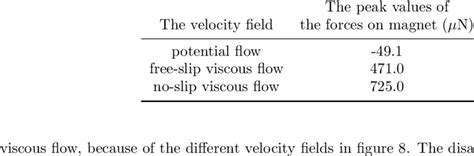 The Simulation Result Of The Lorentz Forces Download Table