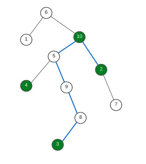 Tree Regression Codedrills