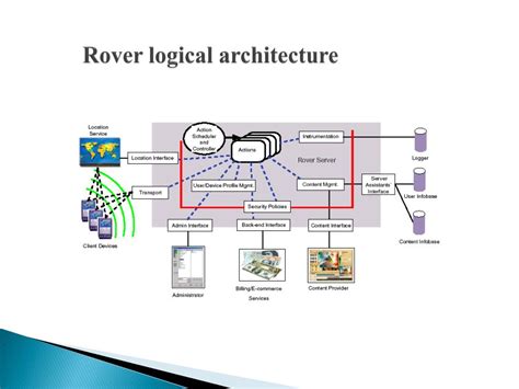 Ppt Rover Technology Enabling Scalable Location Aware Computing