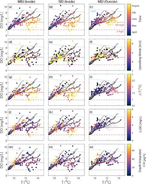 Near Bottom 2 Mab Temperature Do Relationship From Mb Left Column