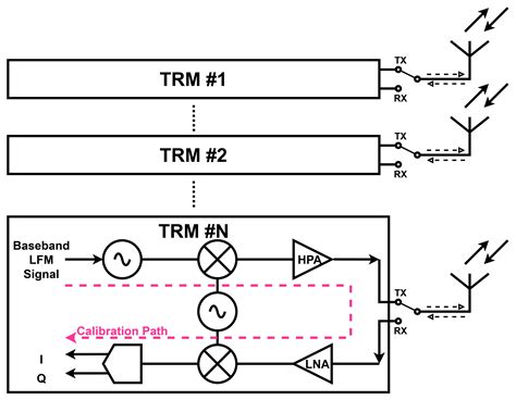 Electronics Free Full Text Calibration Of Wideband LFM Radars Based