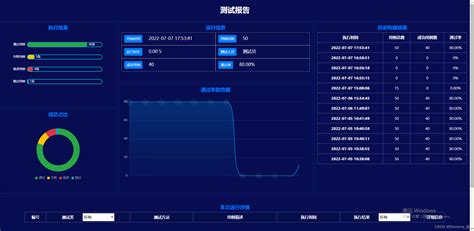 Python：unittestreport二次封装生成html报告unittest怎么生成html模板 Csdn博客