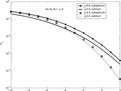 Performance Comparison Of The Optimum And Suboptimum Receivers On