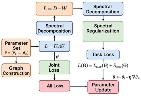 논문 리뷰 Graph Based Spectral Decomposition For Parameter Coordination In Language Model Fine Tuning