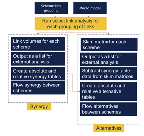 Select Link Analysis For Schemes Aimsun