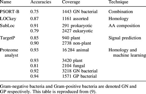 Accuracies And Informal Sequencetaxonomic Coverage Of Current
