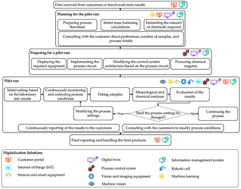 Process Flow Diagram Mineral Water Plant Mineral Chart Flowc