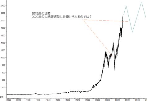 Nyダウはどこまで上がる？現時点で予測できる上値目標と当然の結末＝伊藤智洋 マネーボイス