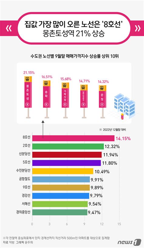 오늘의 그래픽 집값 가장 많이 오른 노선은 8호선 몽촌토성역 21 상승 뉴스1