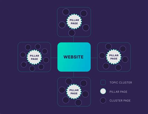 Pillar Pages How To Create One Examples
