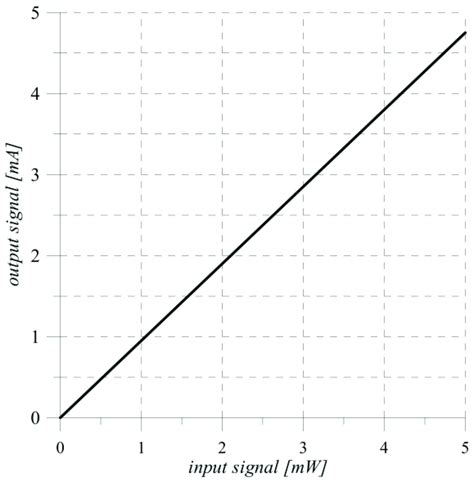 Static Characteristic Of The Sensor Download Scientific Diagram