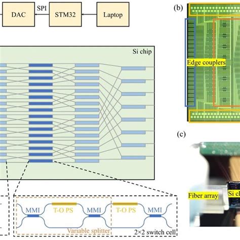 A Schematic Of Our 8×8 Silicon Photonic Switch Fabric The Insets
