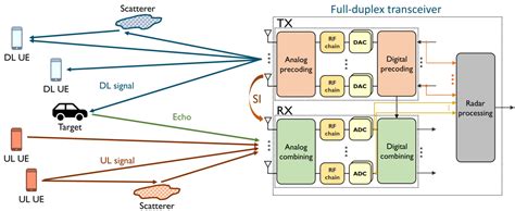 논문 리뷰 Integrated Monostatic Sensing And Full Duplex Multiuser