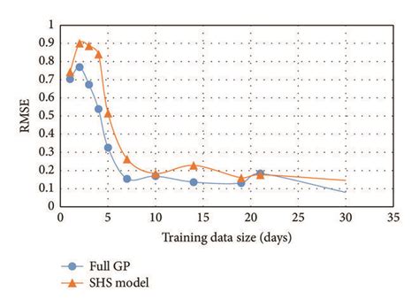 Evaluating Model Learning Efficiency And Performance Of The North Zone Download Scientific