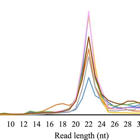 Sampling And Experimental Design A The Distribution Of Three