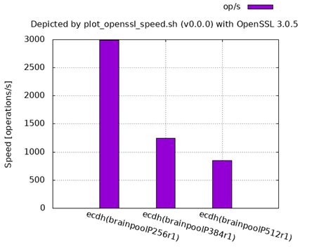 How To Plot Openssl Speed Results Easily Plot Openssl Speed
