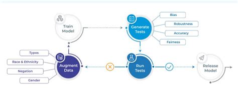 Saurabh Kumar On Linkedin How To Deliver A Safe Genai Product 😶