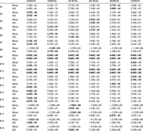 Comparison Test Of Woa Under Different Variable Speed Adjustment Schemes Download Scientific