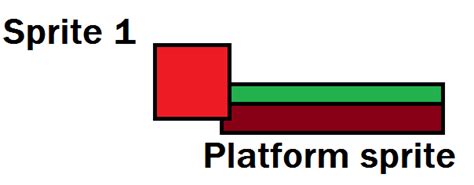 Physics Collision Detection Logic Game Development Stack Exchange