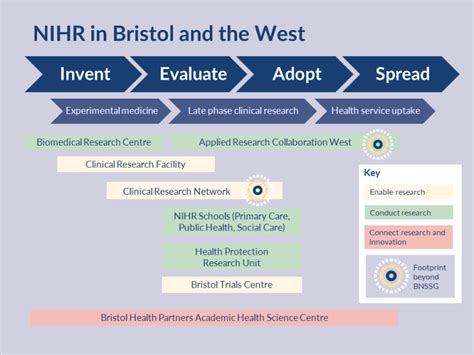 Nihr In The West Of England Arc West