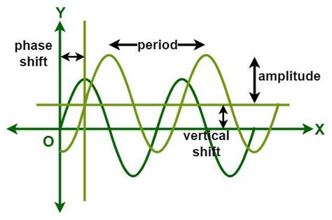 Trigonometric Graph Geeksforgeeks