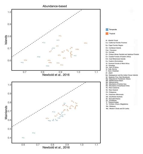 Updated Estimates Of The Biodiversity Intactness Index For Biodiversity Download Scientific