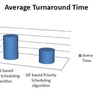 PDF Analysis Of Priority Scheduling Algorithm On The Basis Of FCFS