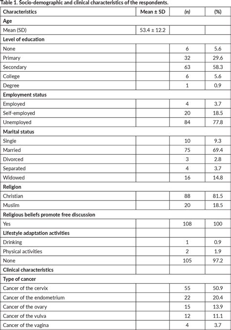 Table 1 From Determinants Of Sexual Function Among Survivors Of Gynaecological Cancers In A