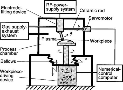 Schematic Of The Computer Numerically Controlled Plasma Cvm Device